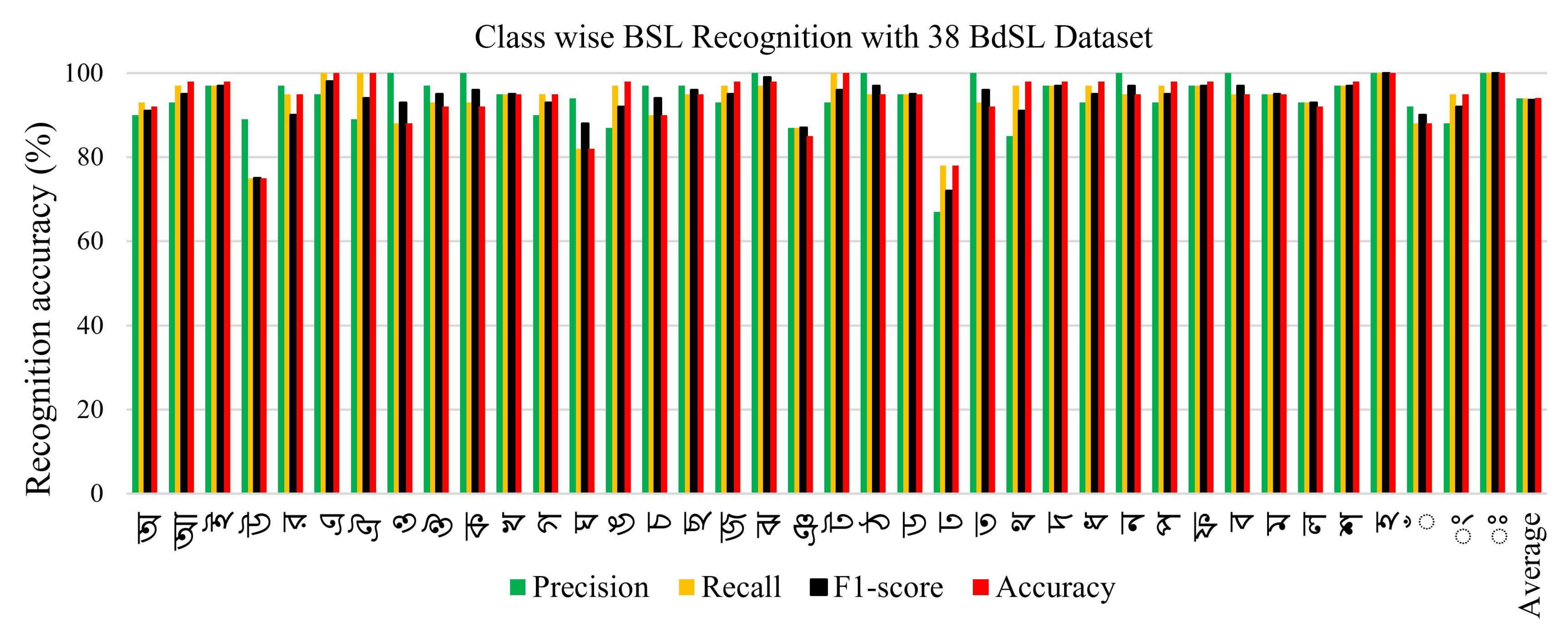 BenSignNet: Bengali Sign Language Alphabet Recognition Using ...