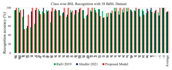 BenSignNet: Bengali Sign Language Alphabet Recognition Using ...