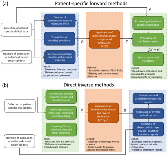 Patient-Specific Inverse Modeling of In Vivo Cardiovascular Mechanics ...