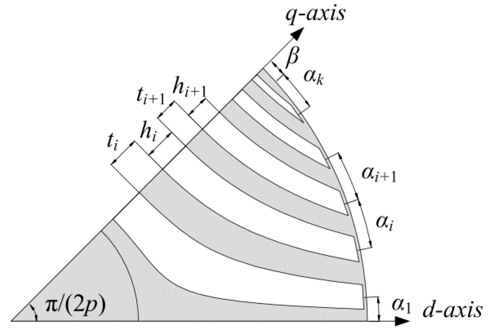 Flux-Barrier Design and Torque Performance Analysis of Synchronous Reluctance Motor with Low ...