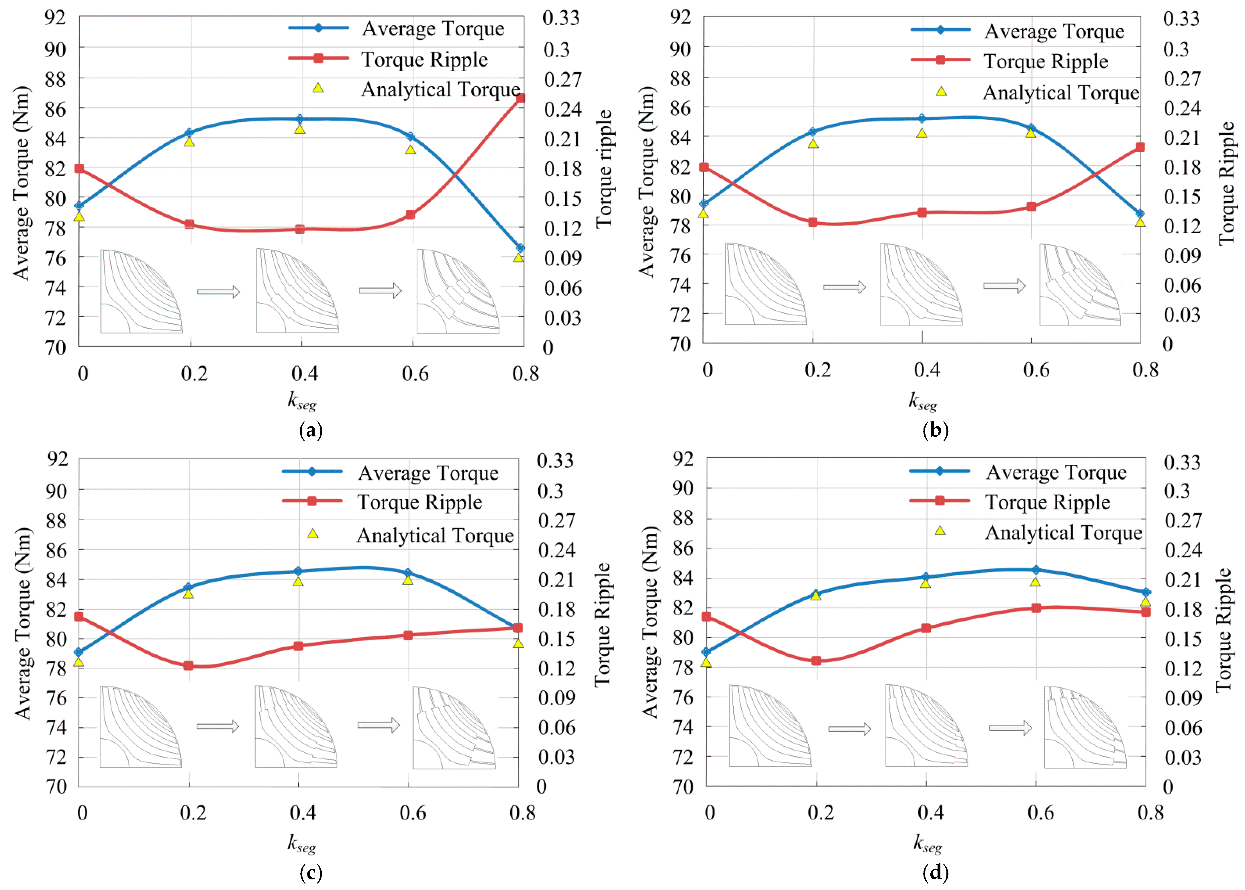 Flux-Barrier Design and Torque Performance Analysis of Synchronous ...