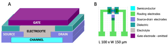 Design and Development of OECT Logic Circuits for Electrical ...