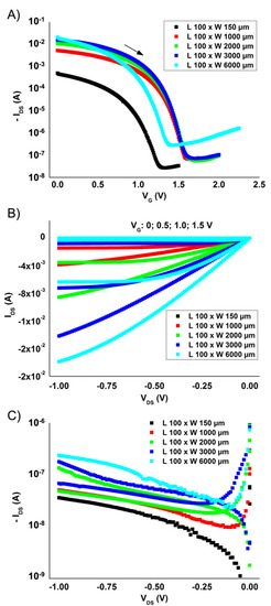Design and Development of OECT Logic Circuits for Electrical ...