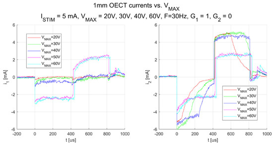 Design and Development of OECT Logic Circuits for Electrical ...