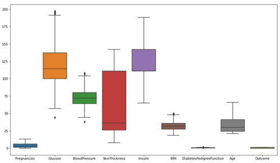Applied Sciences | Free Full-Text | An Optimization-Based Diabetes ...