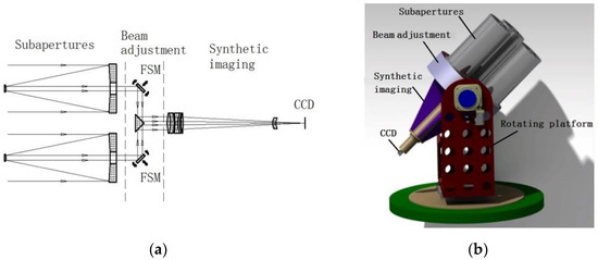 The Structure Research and Design for Beam Steering and Adjustment in Golay3 Sparse-Aperture ...