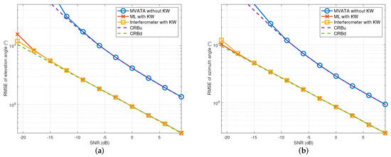 Fast and Efficient Two-Dimensional DOA Estimation for Signals with ...