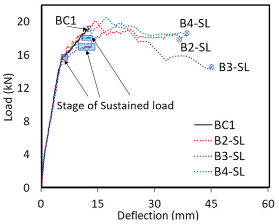 Time-Dependent Behavior of Reinforced Concrete Beams under High ...