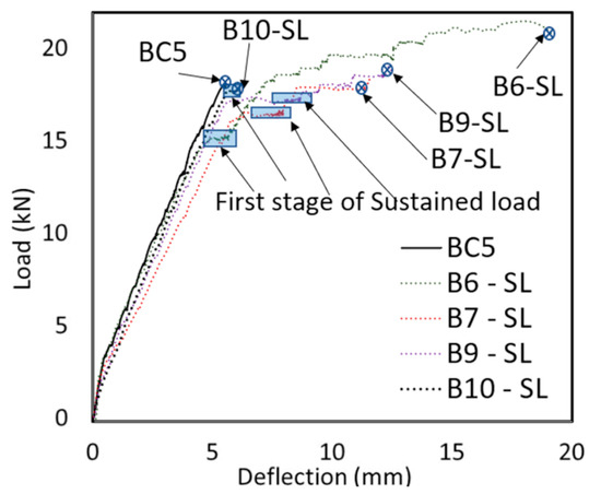 Time-Dependent Behavior of Reinforced Concrete Beams under High ...