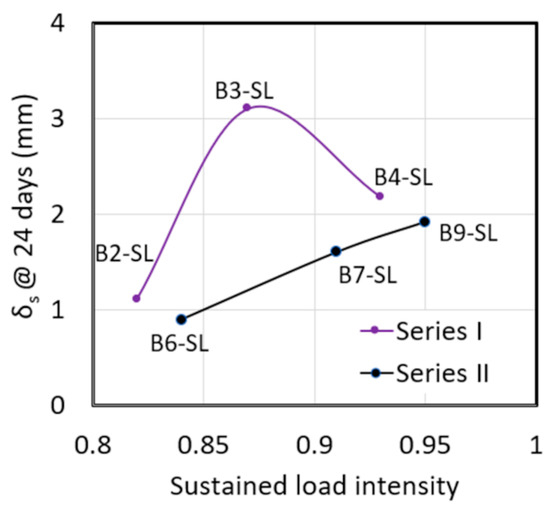 Time-Dependent Behavior of Reinforced Concrete Beams under High ...