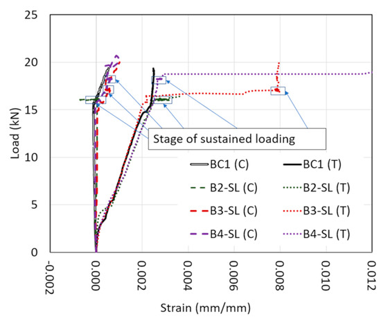 Time-Dependent Behavior of Reinforced Concrete Beams under High ...