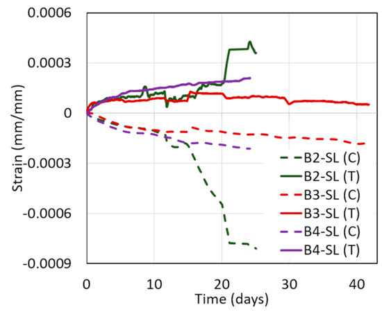 Time-Dependent Behavior of Reinforced Concrete Beams under High ...