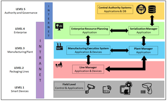 A Non-Fungible Token Solution for the Track and Trace of Pharmaceutical ...