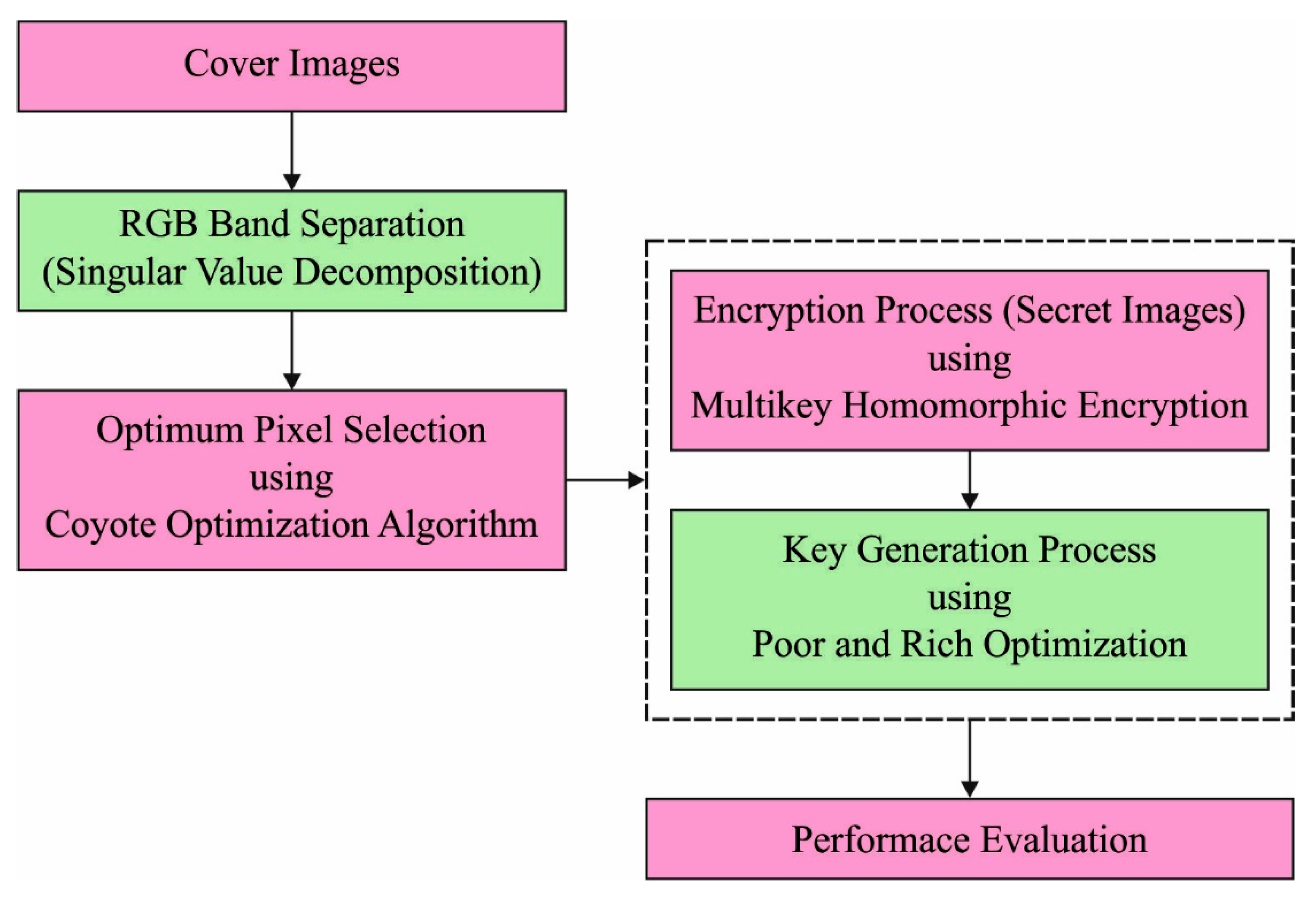 Optimal Multikey Homomorphic Encryption with Steganography Approach for Multimedia Security in ...