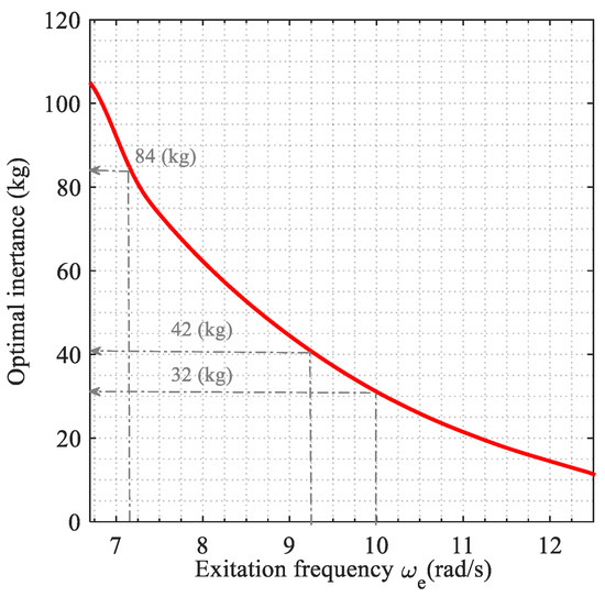 Structural Vibration Control Using Novel Adaptive Tuned Mass Inertance ...