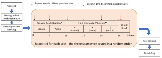 Automotive Seat Comfort and Vibration Performance Evaluation in Dynamic ...