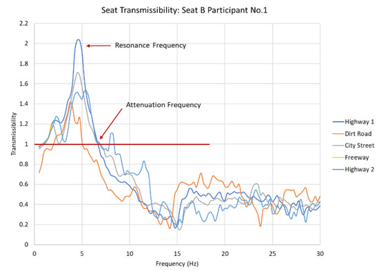 Automotive Seat Comfort and Vibration Performance Evaluation in Dynamic ...