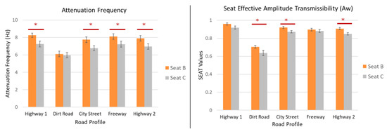 Automotive Seat Comfort and Vibration Performance Evaluation in Dynamic ...