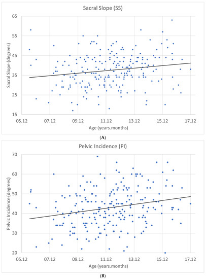 Sagittal Balance in Children: Reference Values of the Sacral Slope for ...