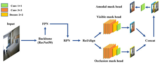 Amodal Segmentation Just Like Doing a Jigsaw