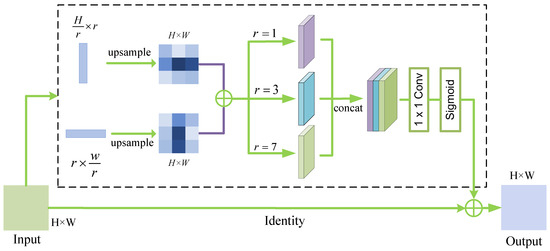 Applied Sciences | Free Full-Text | MSPNet: Multi-Scale Strip Pooling ...