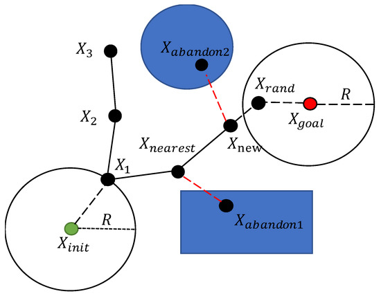 Applied Sciences | Free Full-Text | Obstacle Avoidance Path Planning for the Dual-Arm Robot ...