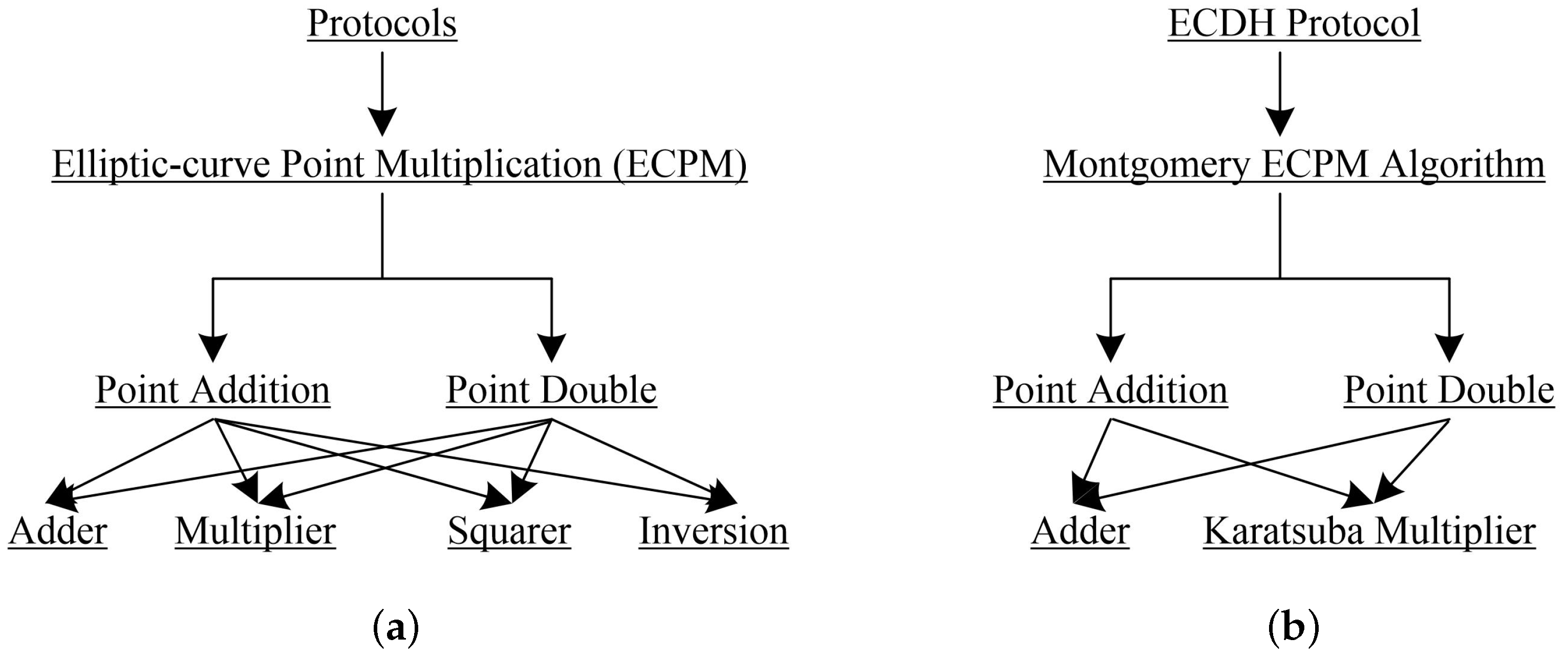 Applied Sciences | Free Full-Text | Throughput/Area Optimized Architecture for Elliptic-Curve ...