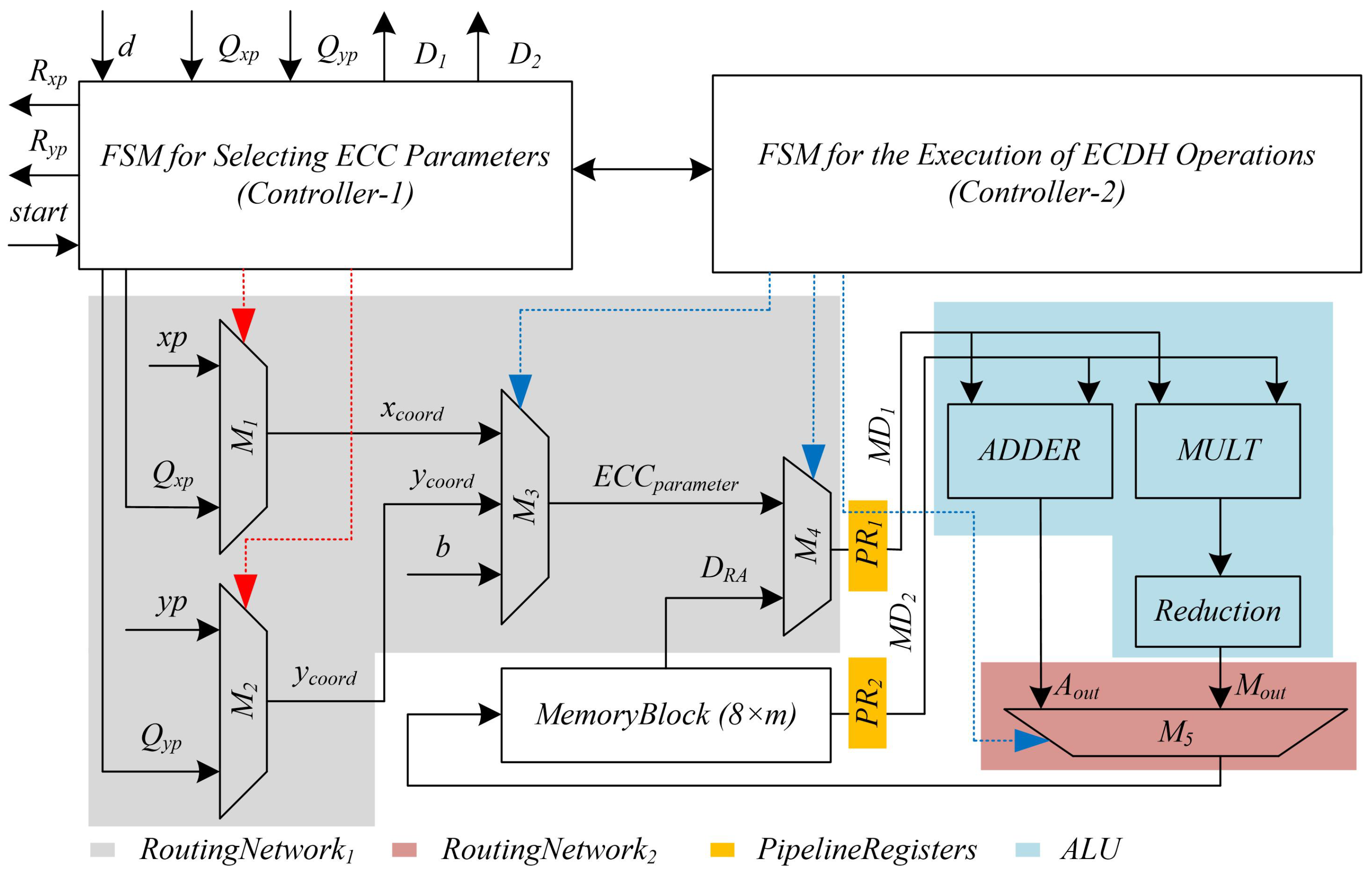Applied Sciences | Free Full-Text | Throughput/Area Optimized Architecture for Elliptic-Curve ...
