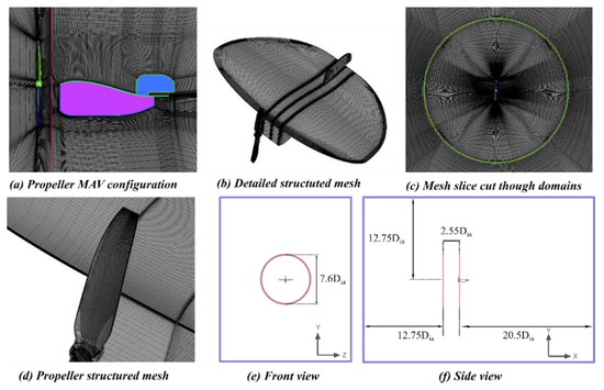 Propeller Slipstream Effect on Aerodynamic Characteristics of Micro Air ...