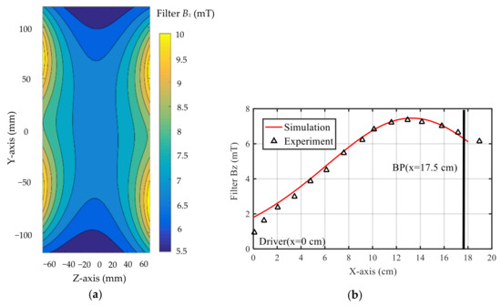 Study on the Correlation between Magnetic Field Structure and Cold ...