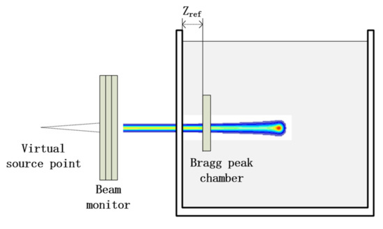 Dose-Area Product Determination and Beam Monitor Calibration for the ...