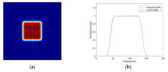 Dose-Area Product Determination and Beam Monitor Calibration for the ...