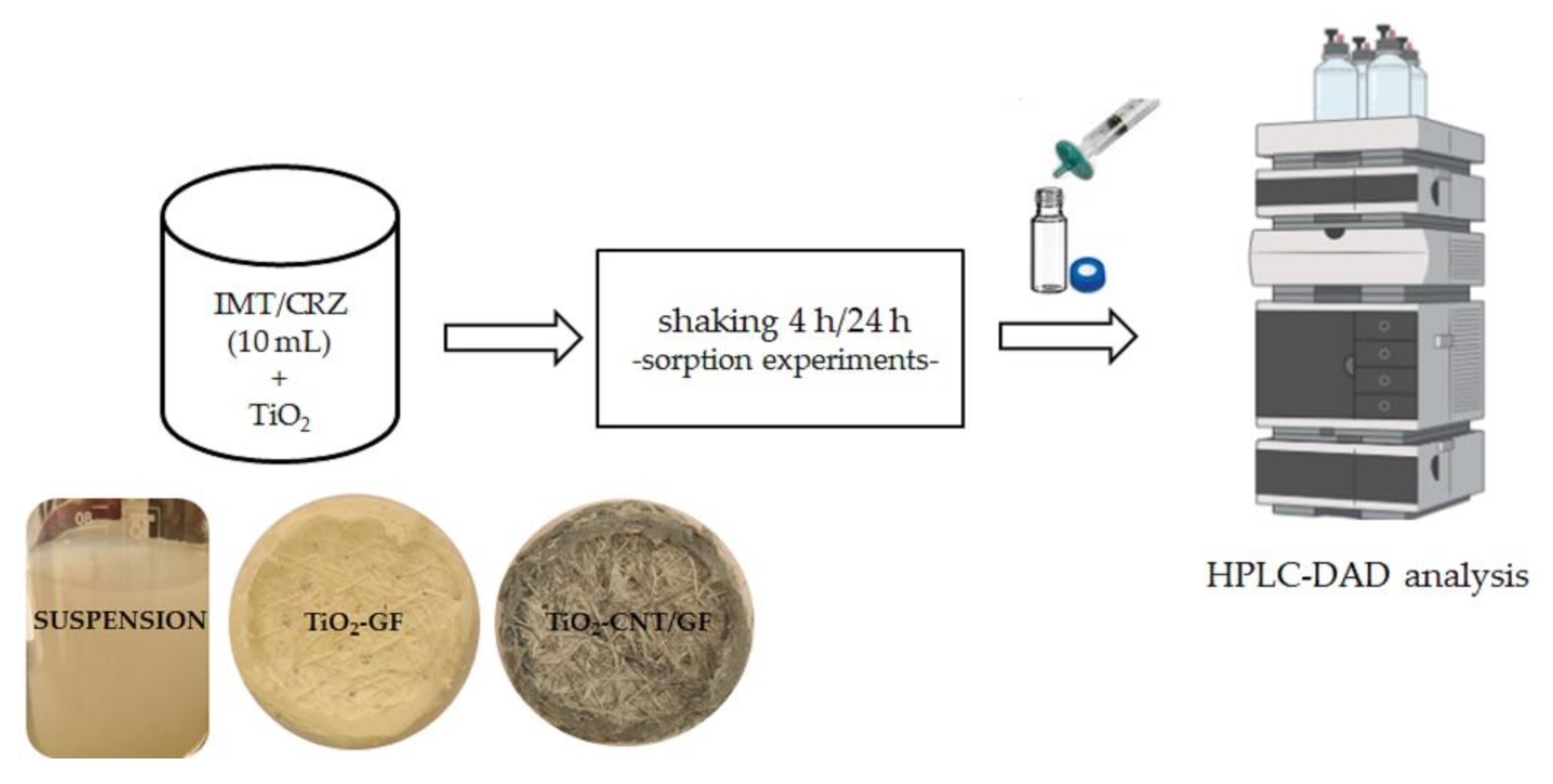 Applied Sciences | Free Full-Text | Sorption Potential of Different ...