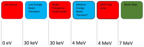 New Generation Compact Linear Accelerator for Low-Current, Low-Energy ...