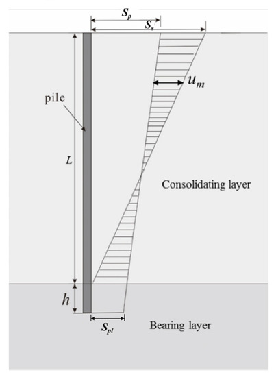 Analysis of Negative Skin Friction on a Single Pile Based on the ...