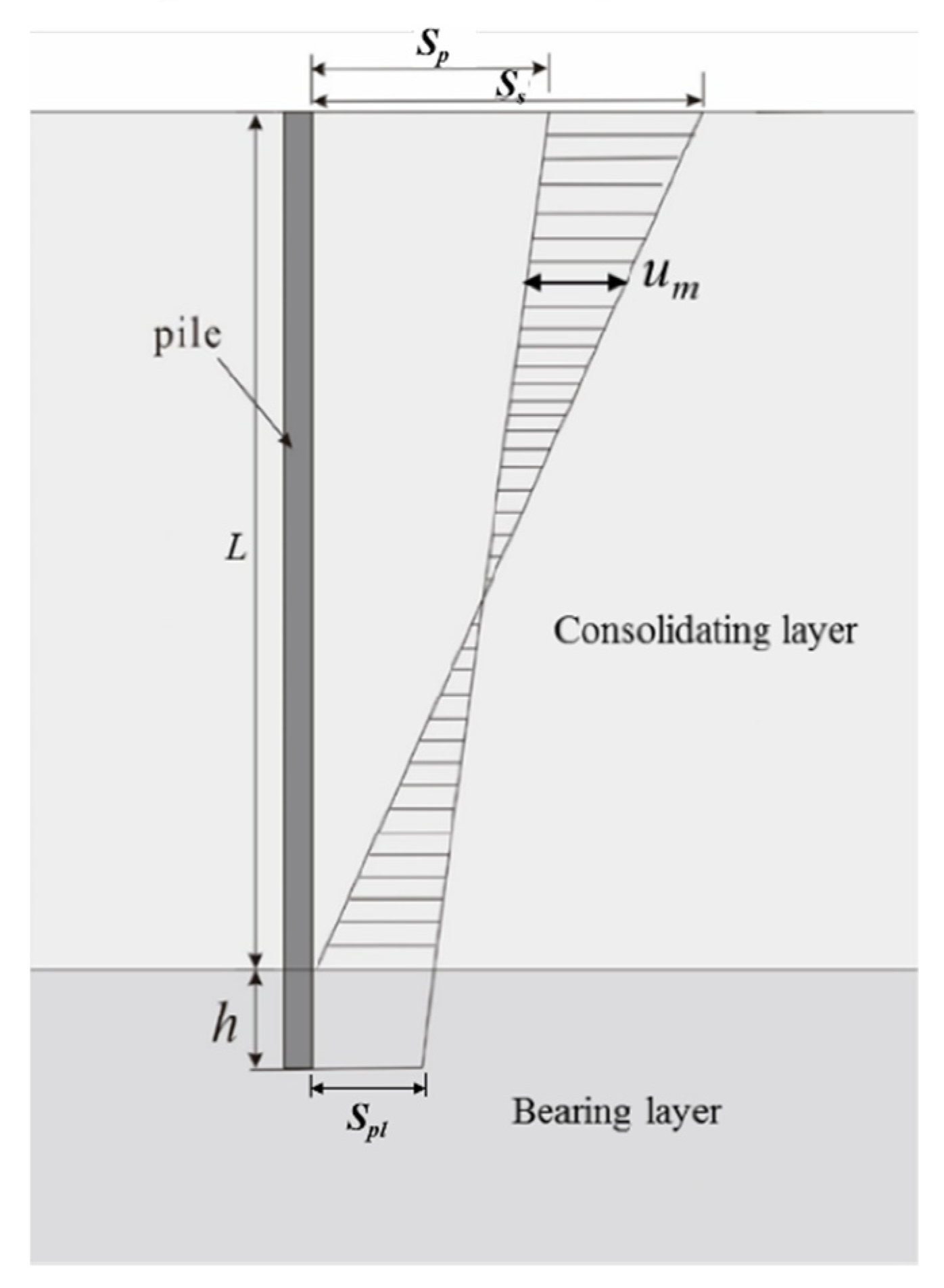 Analysis of Negative Skin Friction on a Single Pile Based on the ...