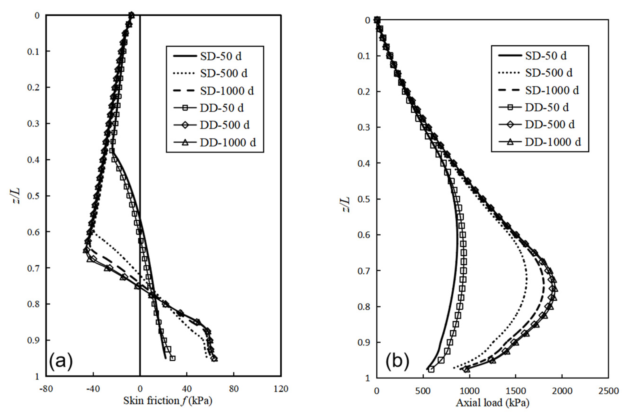 Analysis of Negative Skin Friction on a Single Pile Based on the ...