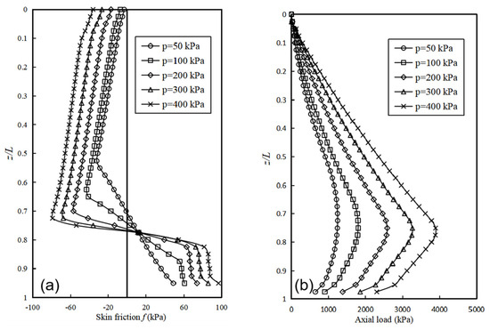 Analysis of Negative Skin Friction on a Single Pile Based on the ...