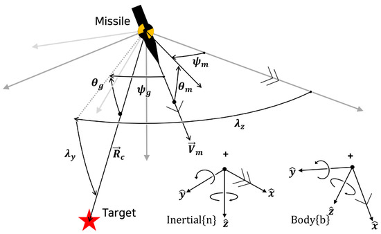 Avoiding Obstacles via Missile Real-Time Inference by Reinforcement ...