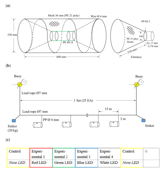 Application of Light-Emitting Diode Lights to Bluefin Sea Robin ...