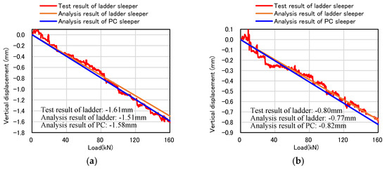 Verification of Longitudinal Level Irregularity Suppression Effect at ...