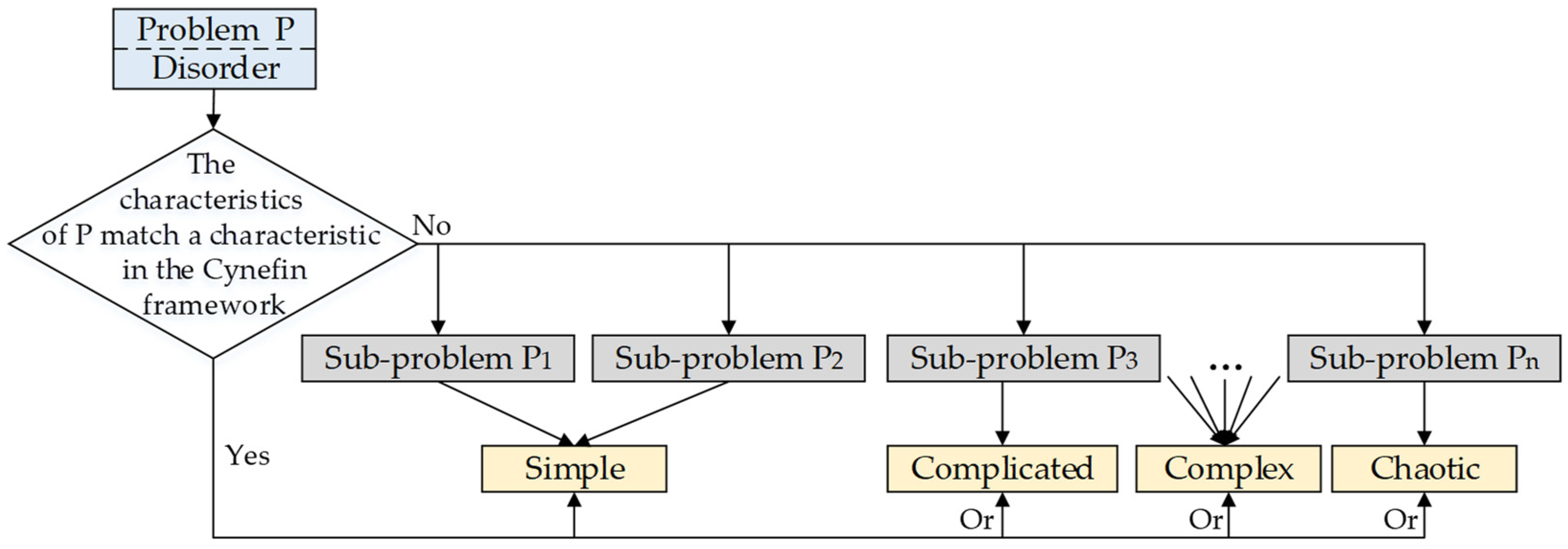 Problem-Solving in Product Innovation Based on the Cynefin Framework ...