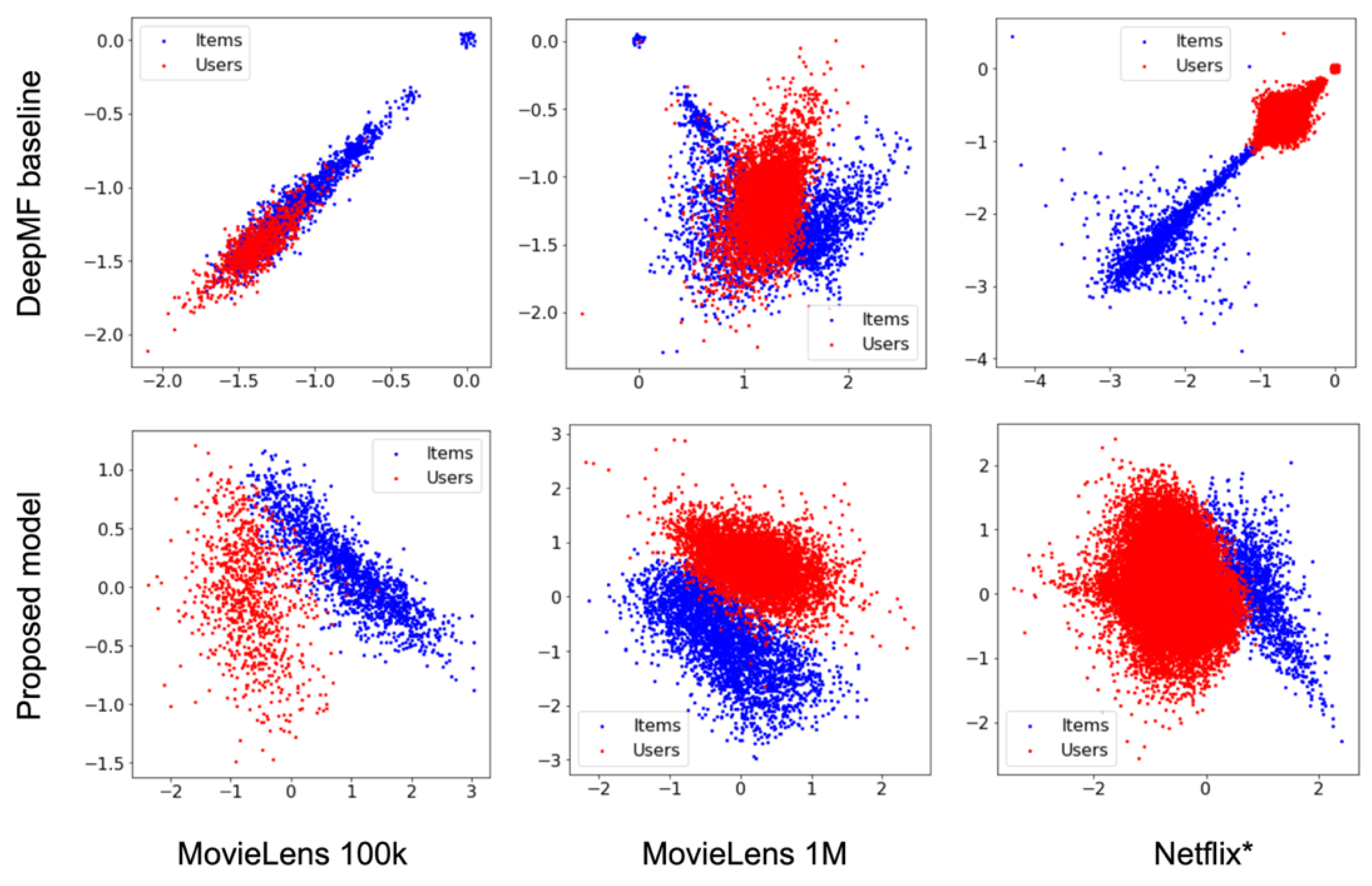 Deep Variational Embedding Representation on Neural Collaborative ...