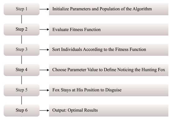 Red Fox Optimizer with Data-Science-Enabled Microarray Gene Expression ...