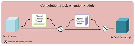Network Intrusion Detection Model Based on CNN and GRU