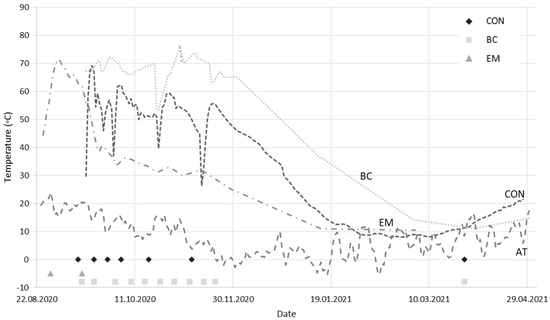 On-Farm Composting of Hop Plant Green Waste—Chemical and Biological ...