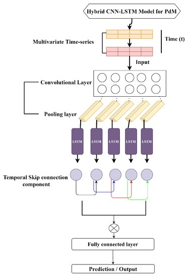 Prediction of Machine Failure in Industry 4.0: A Hybrid CNN-LSTM Framework