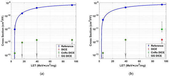 Efficacy of Transistor Interleaving in DICE Flip-Flops at a 22 nm FD ...