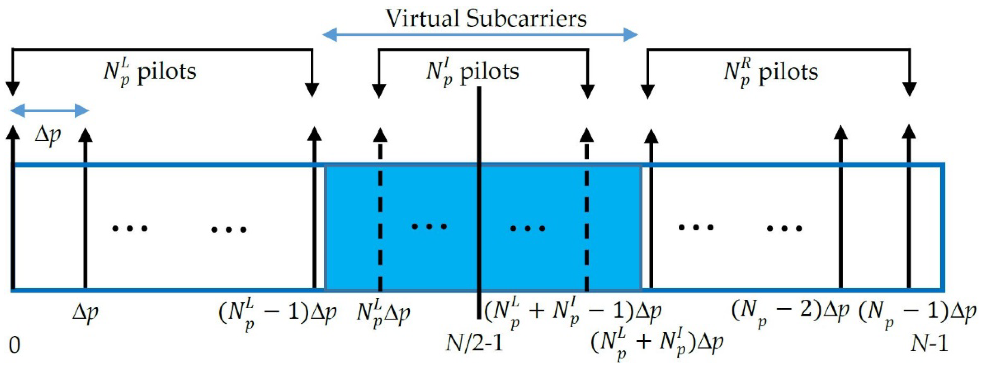 A Low-Complexity Channel Estimation Based on a Least-Squares Algorithm in OFDM Systems