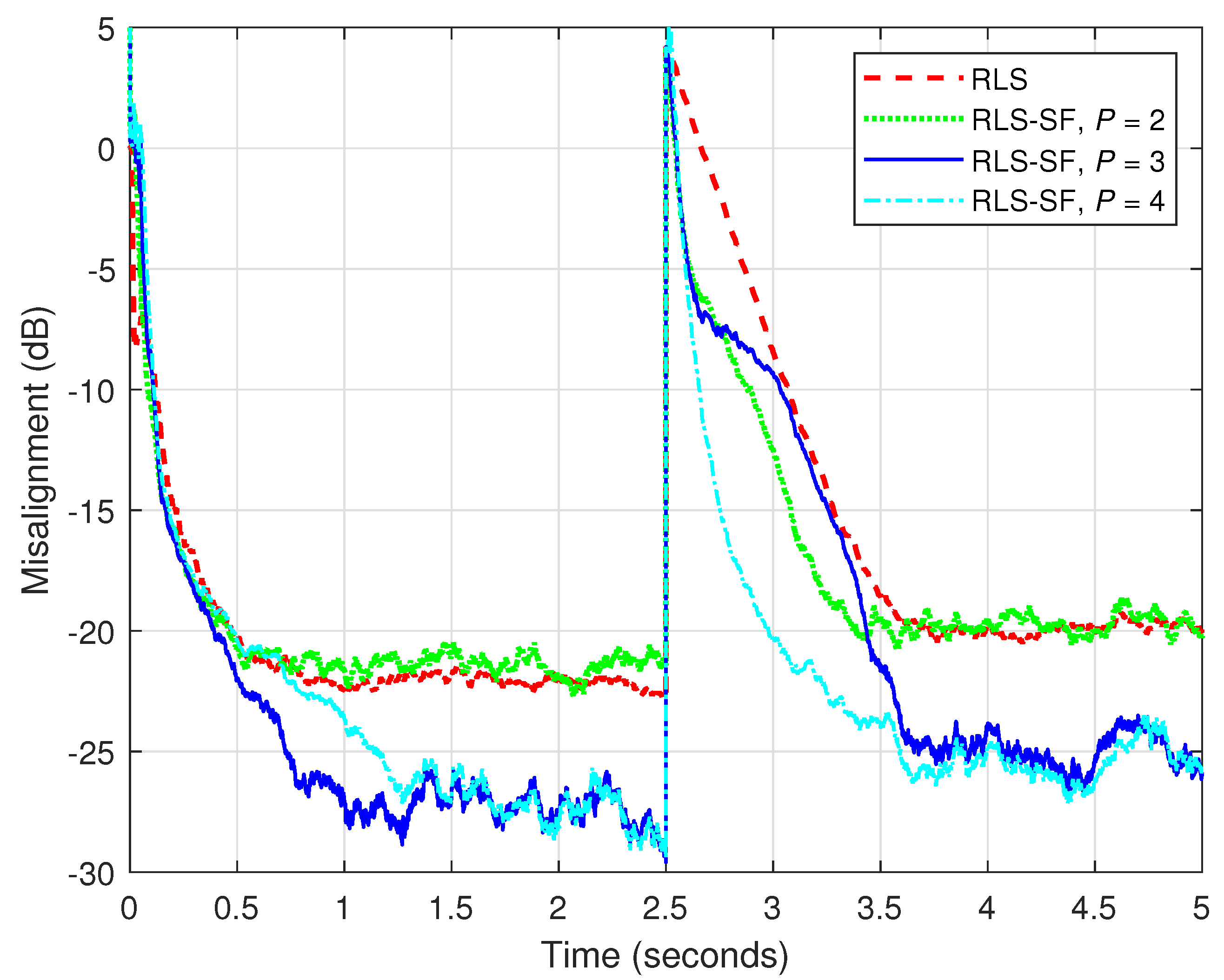 Efficient Algorithms for Linear System Identification with Particular ...